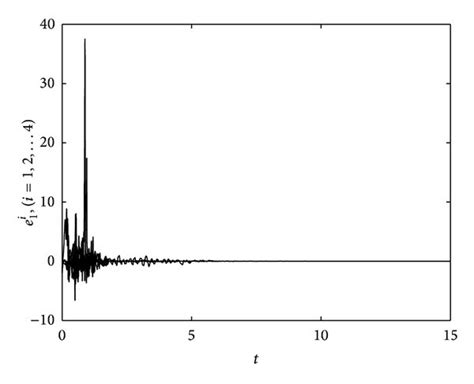 Synchronization Errors Ei T And E T Of Network Download Scientific