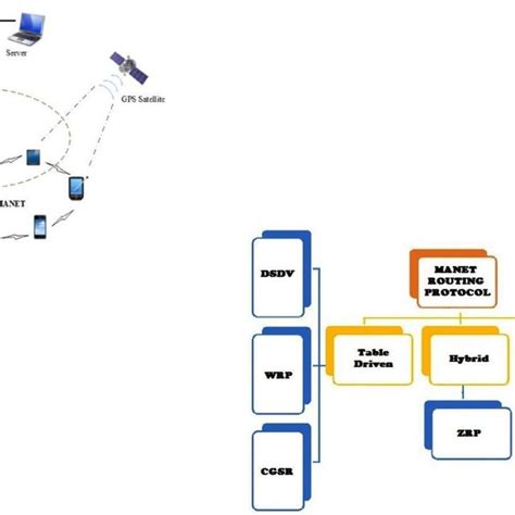 Routing Protocols In Manets Download Scientific Diagram
