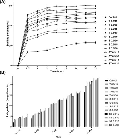 Swelling And Degradability Behavior Assays A The Equilibrated Swelling Download Scientific