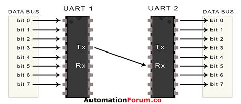 What Is Uart Basics Of Uart Instrumentation And Control Engineering