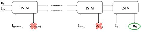 lstm block architecture the output o n results from l n the previous m