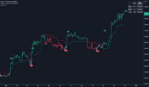 Targets For Overlay Indicators Luxalgo By Luxalgo — Tradingview