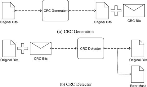 An Illustration Of Crc Generator And Detector Download Scientific Diagram