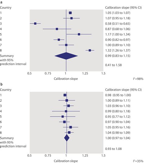 External Validation Of Clinical Prediction Models Using Big Datasets