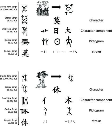 Decomposition Of The Chinese Characters Mo And Xiu There Are Five Download Scientific Diagram
