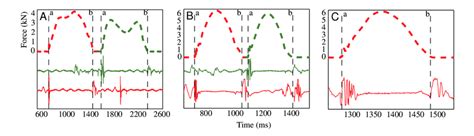 Representative Graphs Of Simultaneous Peak Vertical Ground Reaction Download Scientific Diagram