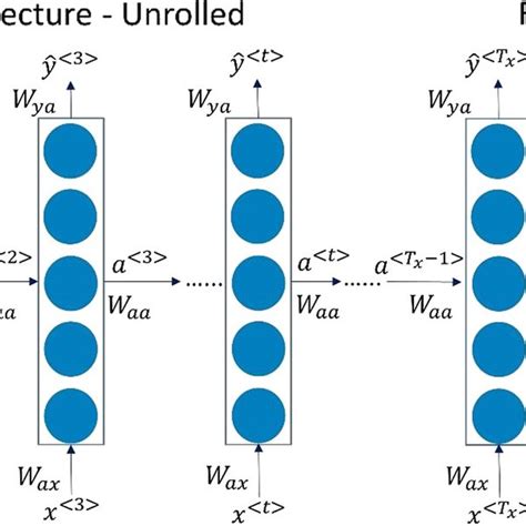 Rnn Architecture Unrolled And Rolled Schematic When Download Scientific Diagram