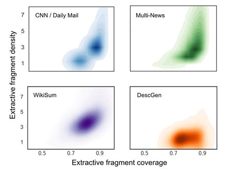 density and coverage on different datasets large variability in y axis