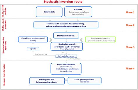Flowchart Showing A Summary Of Stochastic Inversion Steps Download