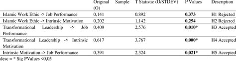Results Of Testing Relationship Between Construct Test Hypothesis Download Scientific Diagram
