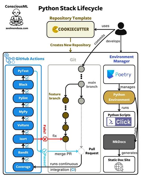 What Is A Python Repository Template Moonsys Posted On The Topic Linkedin