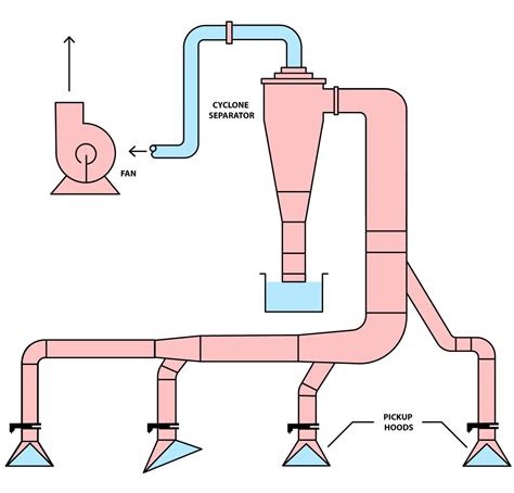 Cyclone Separator Working Principle Dust Separator Explained Savree