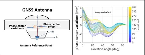 gnss antenna calibration gnss technology research research