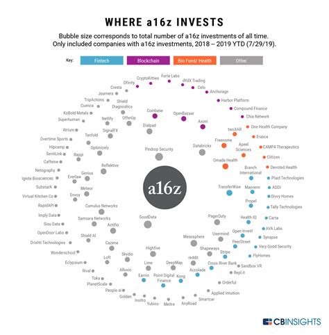 The Future According To Andreessen Horowitz Cb Insights Research