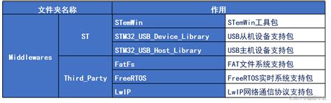 【正点原子stm32】认识hal库（cmsis、stm32cube固件包、hal库框架结构、使用hal库、注意事项）stm32 Hal库