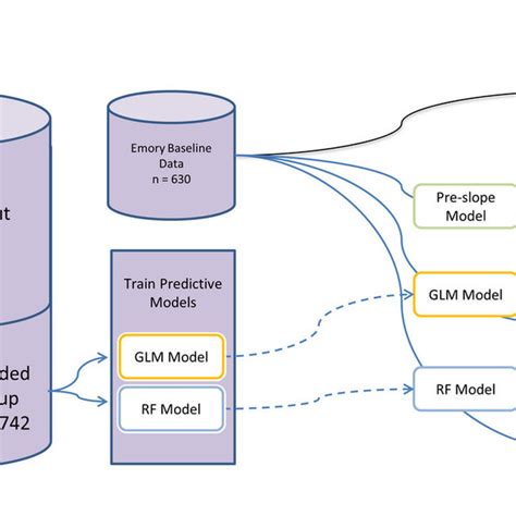 Model Development Schematic Schematic Showing The Relationship Between