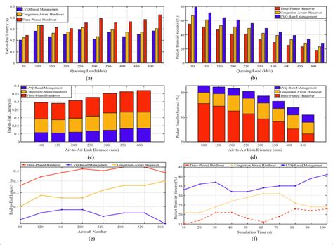 Simulation Results A End To End Delay Vs Queuing Load B Packet Download Scientific