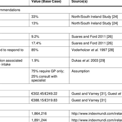 Input Parameters And Sources Ireland Download Scientific Diagram