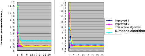 Figure 1 From Improved K Means Clustering Algorithm Based On Genetic