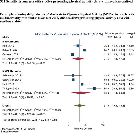 Objectively Measured Physical Activity Levels And Adherence To Physical Activity Guidelines In