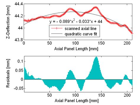 Quadratic Curve Fit And Residuals Along Panel Axis Download Scientific Diagram