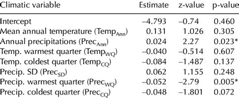 Estimates Z Values And Associated P Values Of The Glm Adjusted To The