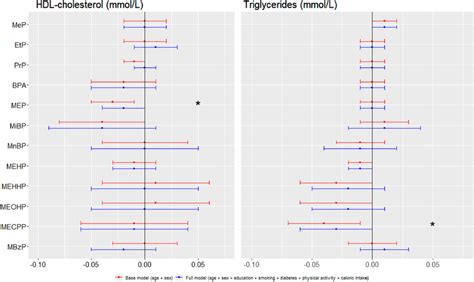 Multivariate Associations Between Lipid Related Traits And Urinary