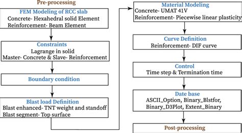 Flow Chart Showing Fem Implementation In Ls Dyna Download Scientific