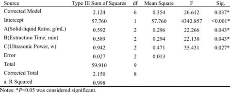 variance analysis of l 9 3 4 orthogonal experiment download table