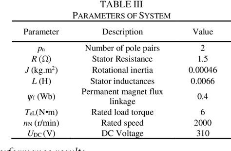 Table Iii From Four Segment Mode Model Predictive Control For Pmsm