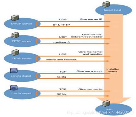Centos7实现pxe无人值守自动安装centos7 做pxe 报错没有足够空间来安装当前设备 Csdn博客