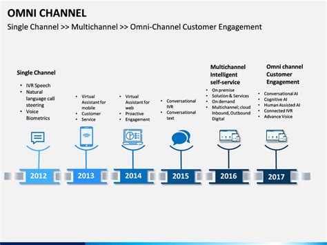 Omni Channel PowerPoint and Google Slides Template - PPT Slides
