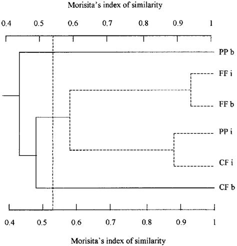 Phenogram Resulting From Application Of Upgma Clustering Algorithm