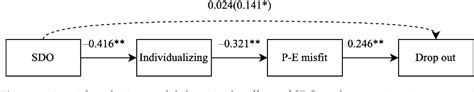 Figure 1 From The Pathway Between Social Dominance Orientation And Drop