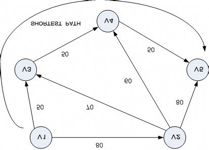 Example Showing A Weighted Directed Graph G V E With The Shortest Download Scientific
