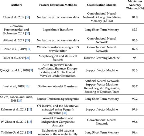 Comparison Of Electrocardiogram Ecg Signal Classification Methods Download Scientific Diagram
