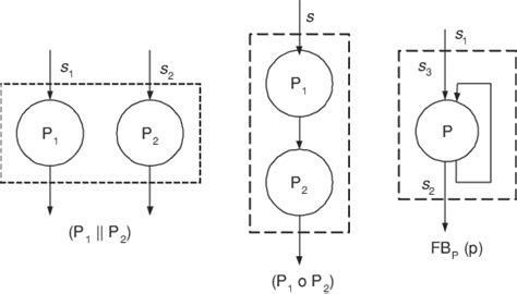 1 Parallel Sequential And Feedback Operators Download Scientific Diagram