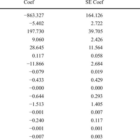 Analysis Of Variance Anova For Rsm Model Validation Download Table