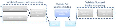 Enhancing Apache Spark For Enhanced Flexibility And Performance The