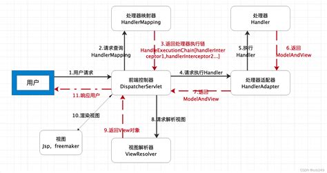 Spring Mvc 流程 Martins Blog Spring Mvc 流程 Martins Blog