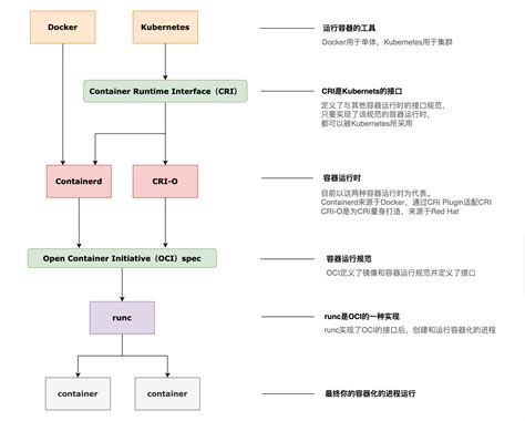 docker与k8s的关系详解 docker ks8 csdn博客