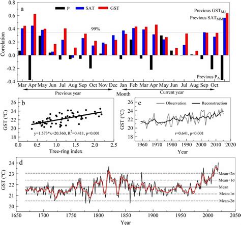 a correlation between tree ring width standard std chronology and