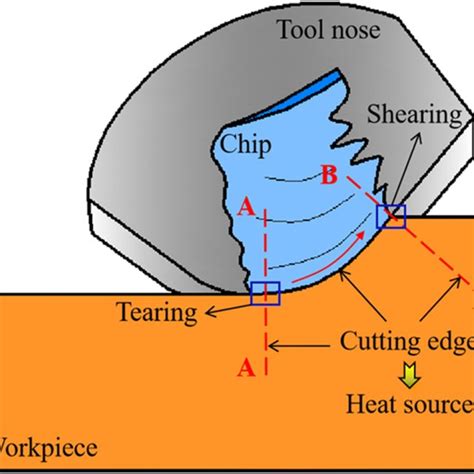 Schematic Diagram Of Cutting Process Between Tool Nose Radius And