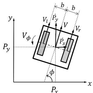 Vehicle model P x P y is the center position of the vehicle ϕ is