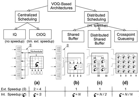 Switch Architectures With Voq Download Scientific Diagram