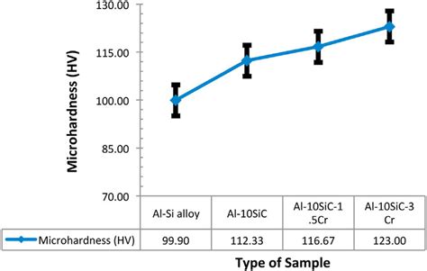 The Microhardness Of Aluminum Alloy And Its Composites Download Scientific Diagram