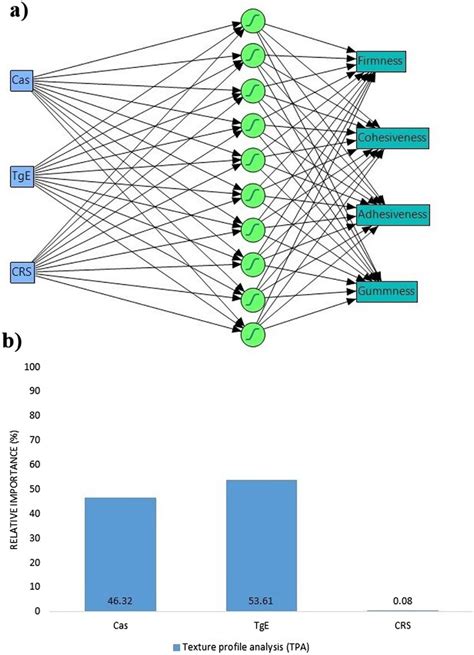 Ann Configuration Chosen For Ann Tpa A Bar Graph Showing The Download Scientific Diagram