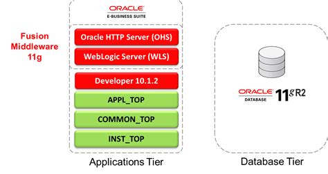 Oracle Erp Blogs Blog Archive A Journey From Oracle E Business Suite R12 1 To R12 2