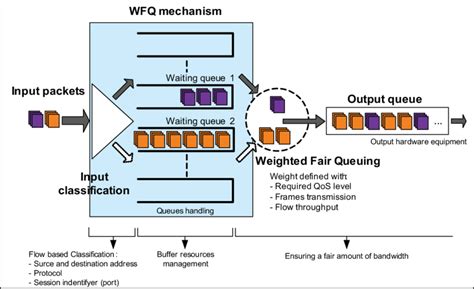 the operating principle of the wfq download scientific diagram
