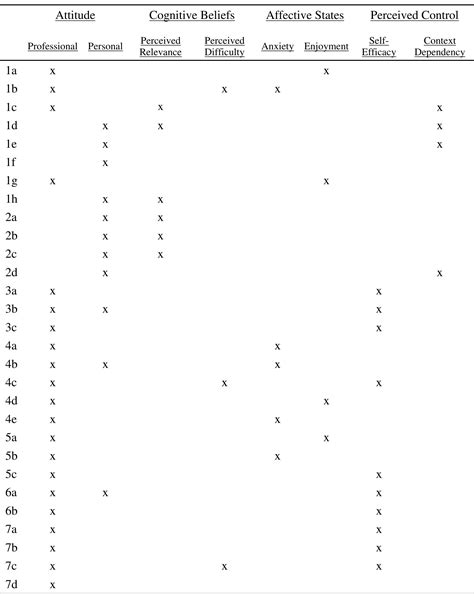 Attitude Question Alignment To Theoretical Framework